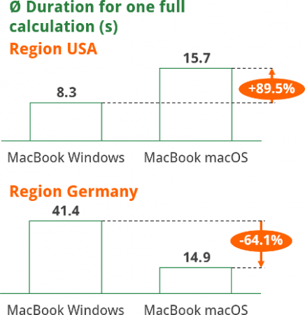 Performance of Excel: Study on How to Speed up Excel up to 81%