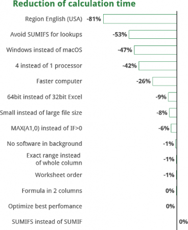 Performance of Excel: Study on How to Speed up Excel up to 81%