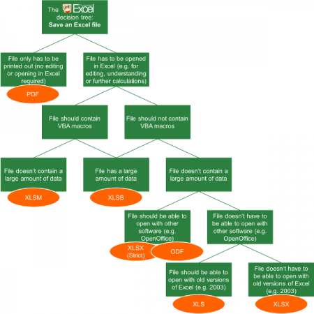 File Types in Excel: When to use XLSX, XLSM, XLSB, XLS etc.?