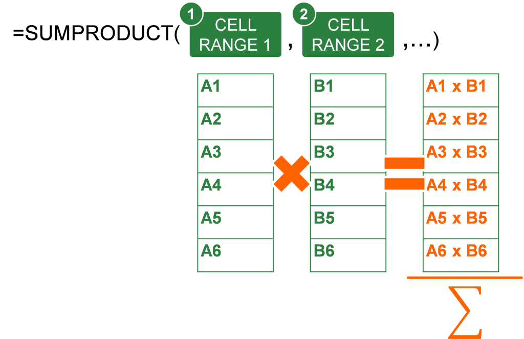 SUMPRODUCT in Excel: Everything You Should Know (+Download)