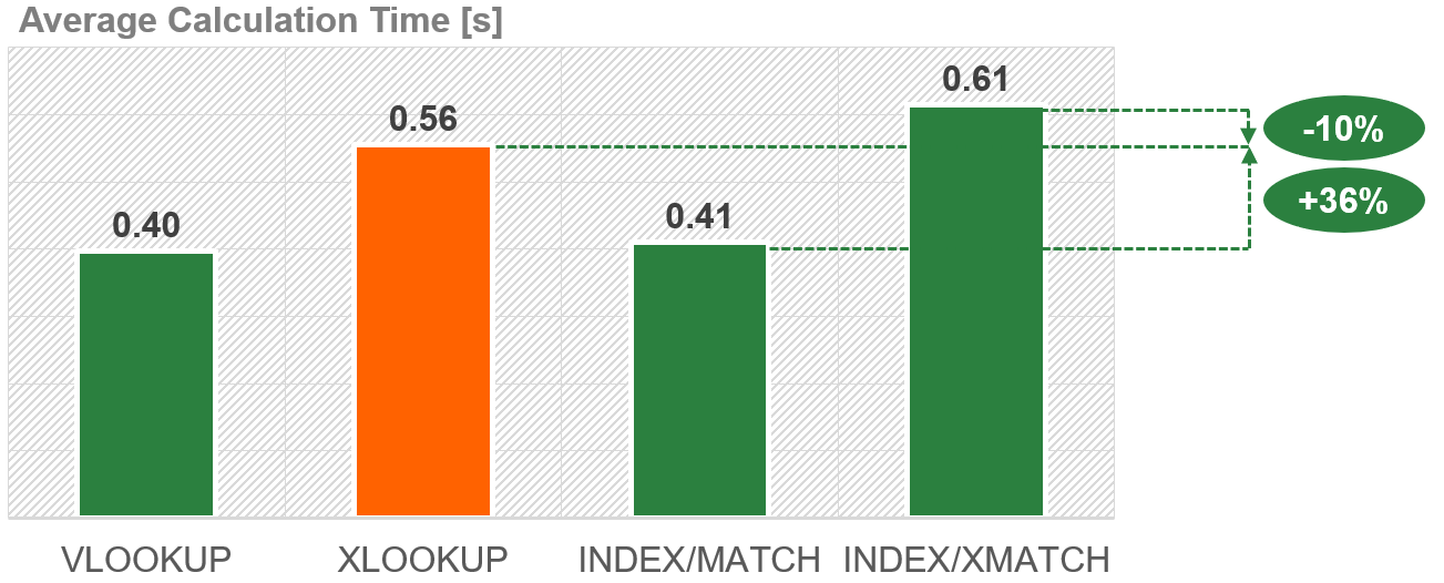 Performance Of XLOOKUP How Fast Is The New XLOOKUP Vs VLOOKUP 